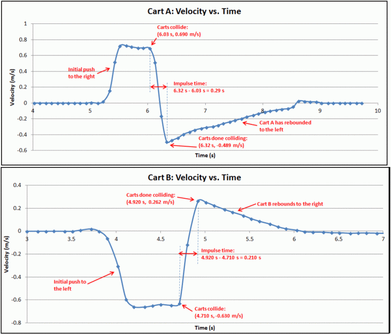 A Quantitative PocketLab Study of Momentum, Impulse, and Force in the Collision of Two Carts ...